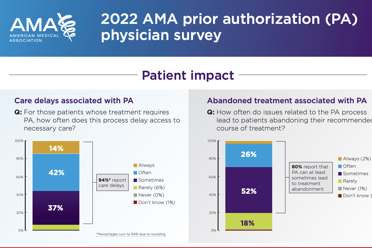 2022 AMA Prior Authorization Physician Survey - Health Policy Today